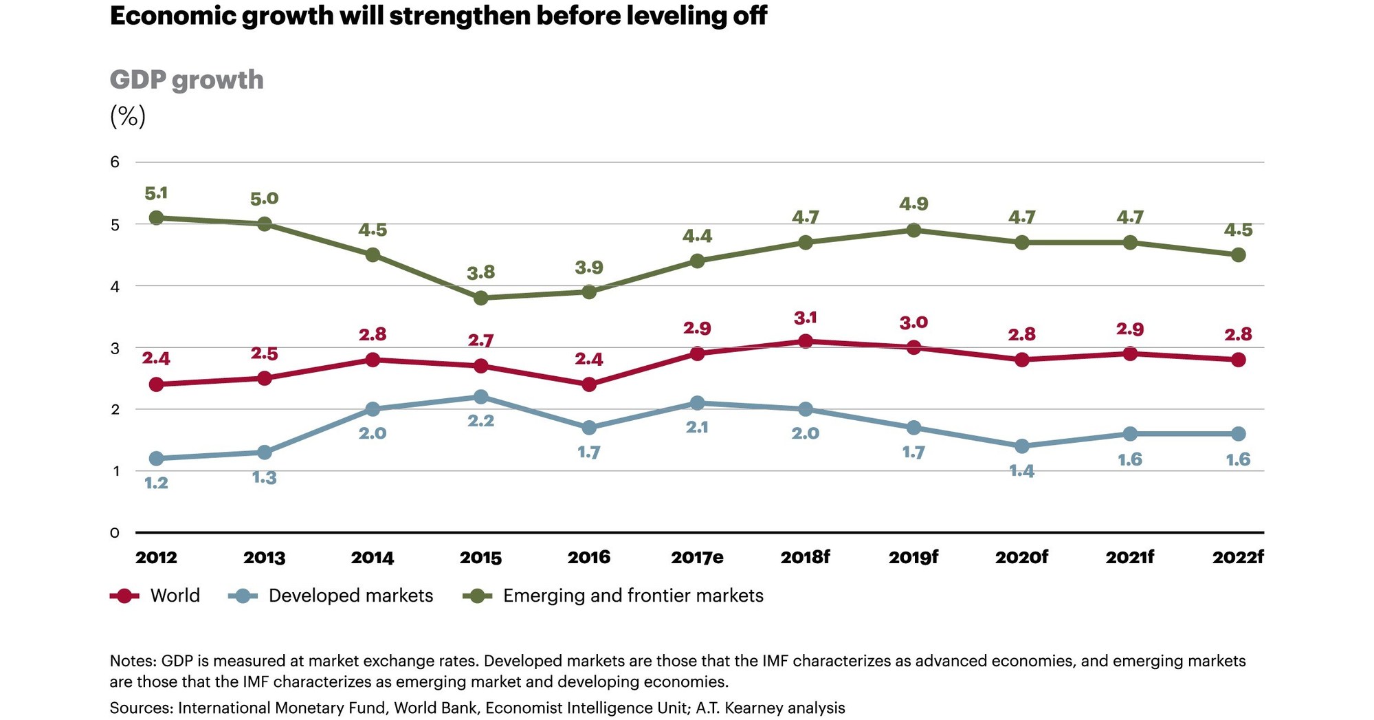 Sustained Global Economic Growth at Risk