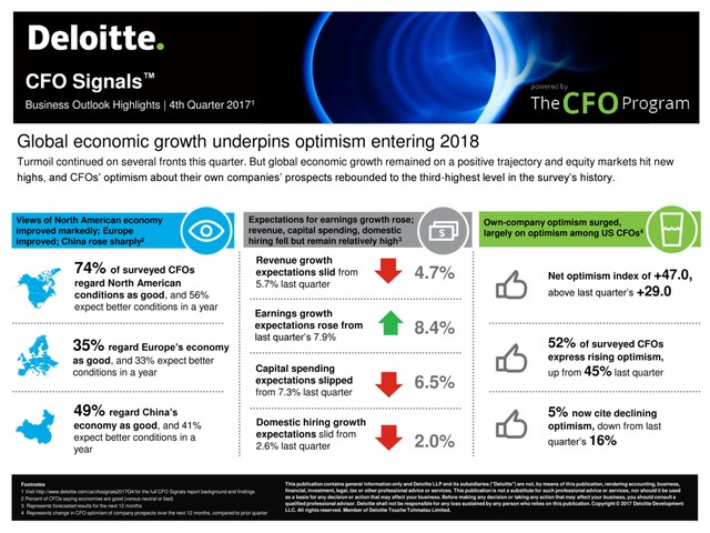 Deloitte CFO Signals™ Survey: Global Economic Growth Underpins CFOs ...
