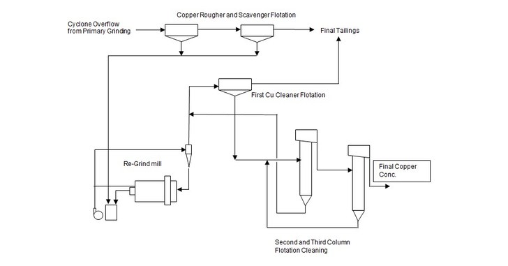 Bornite Metallurgical Test Work Demonstrates High Quality Copper ...