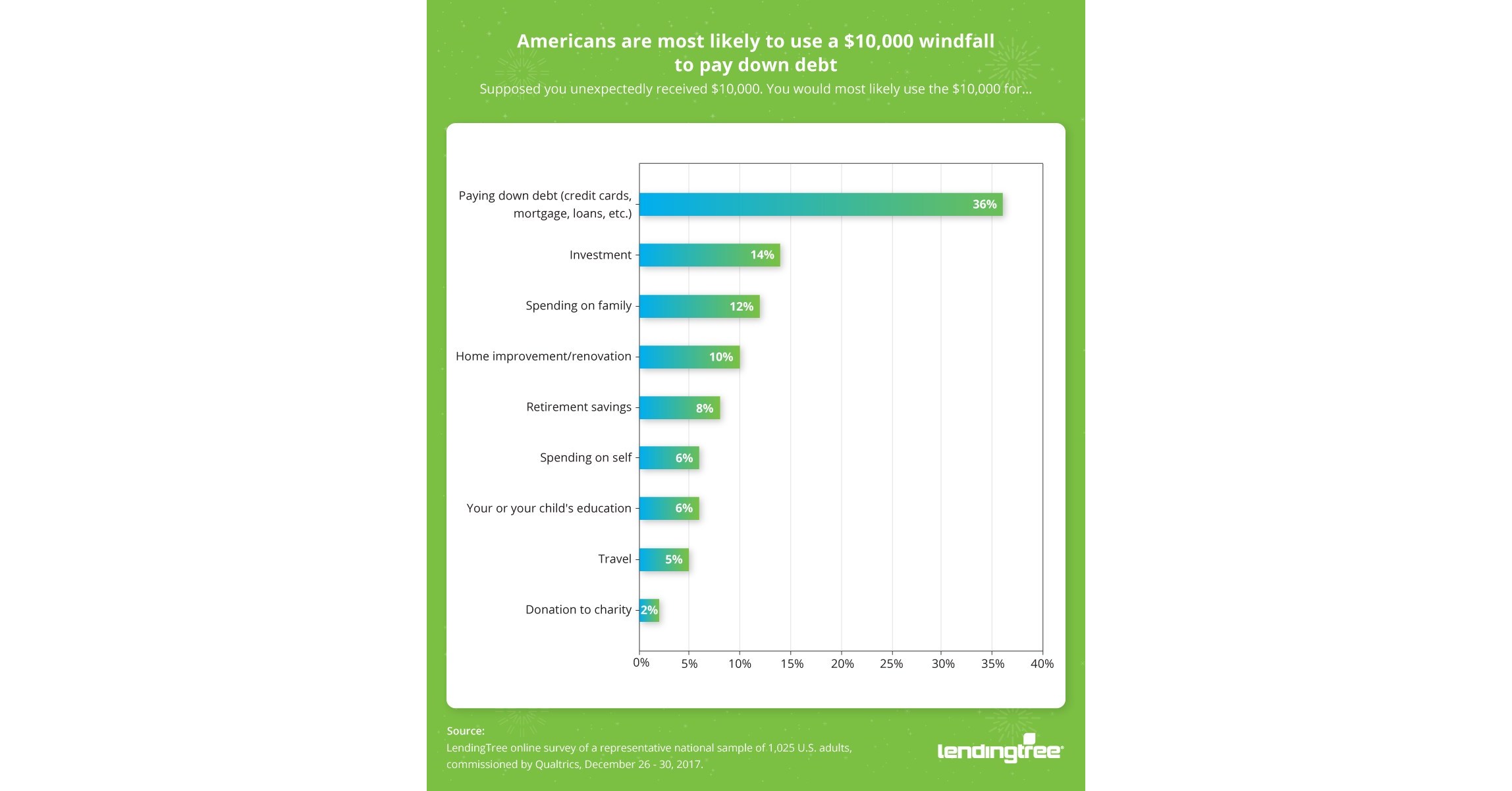 LendingTree Survey Reveals Optimistic Outlook for Personal Finances in 2018