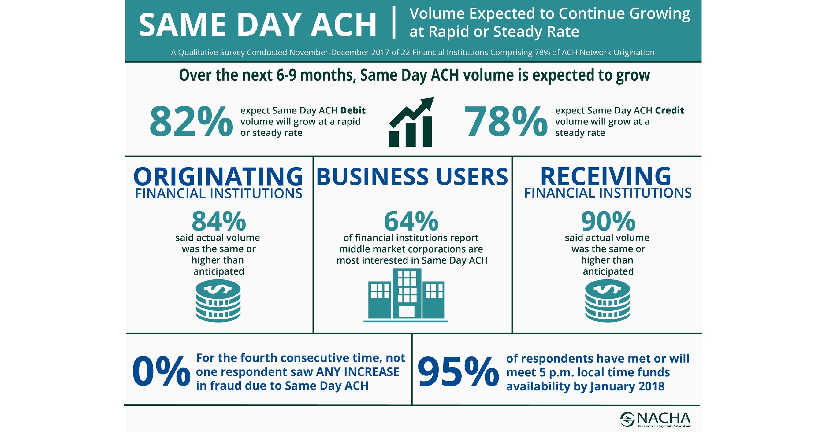 NACHA Member Financial Institutions Expect Same Day ACH Debit and ...