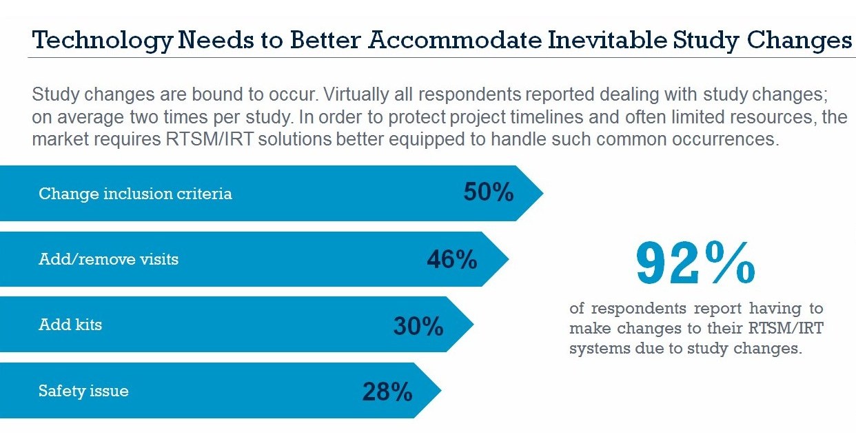 Oracle Health Sciences Study Reveals Top Challenges and Opportunities ...
