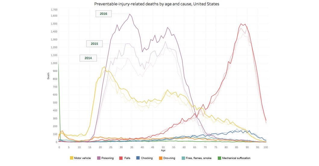 Accidental Injury Becomes #3 Cause of Death For The First Time in U.S ...