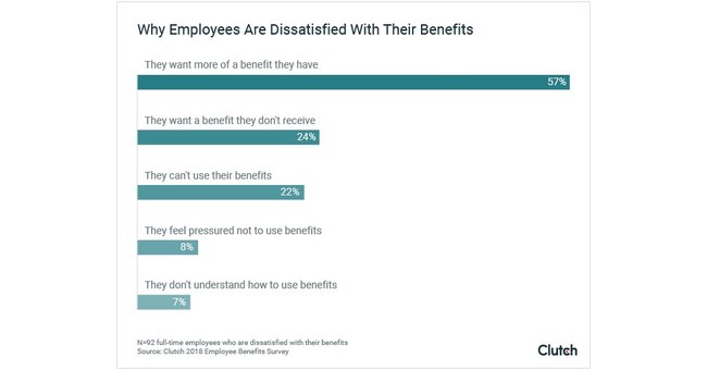 Nearly 25% of Full-Time Employees Get Zero Benefits From Their Employer