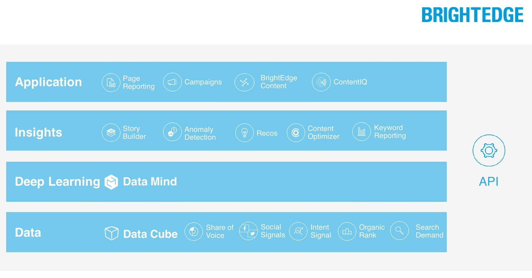 10 Years of Innovation: BrightEdge Accelerates Its Journey as an AI ...