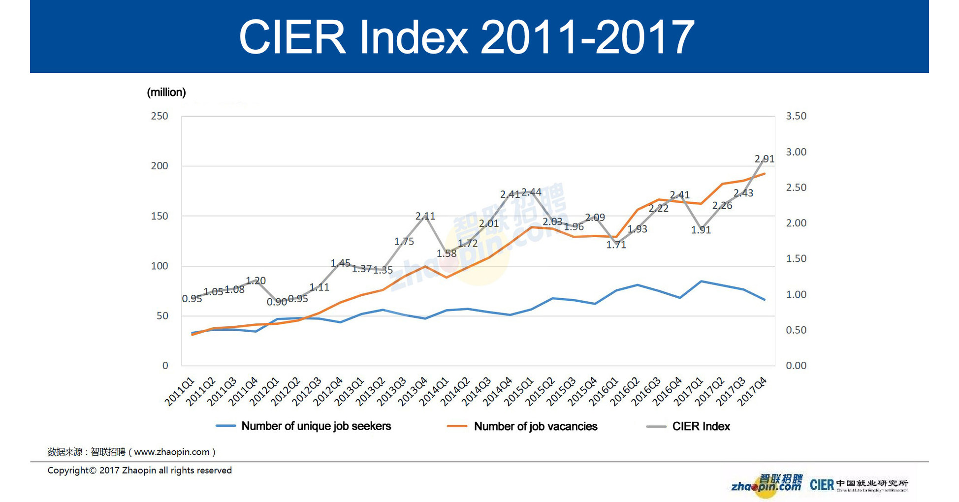 China Labor Market Index Hits Record High in the Fourth Quarter of 2017