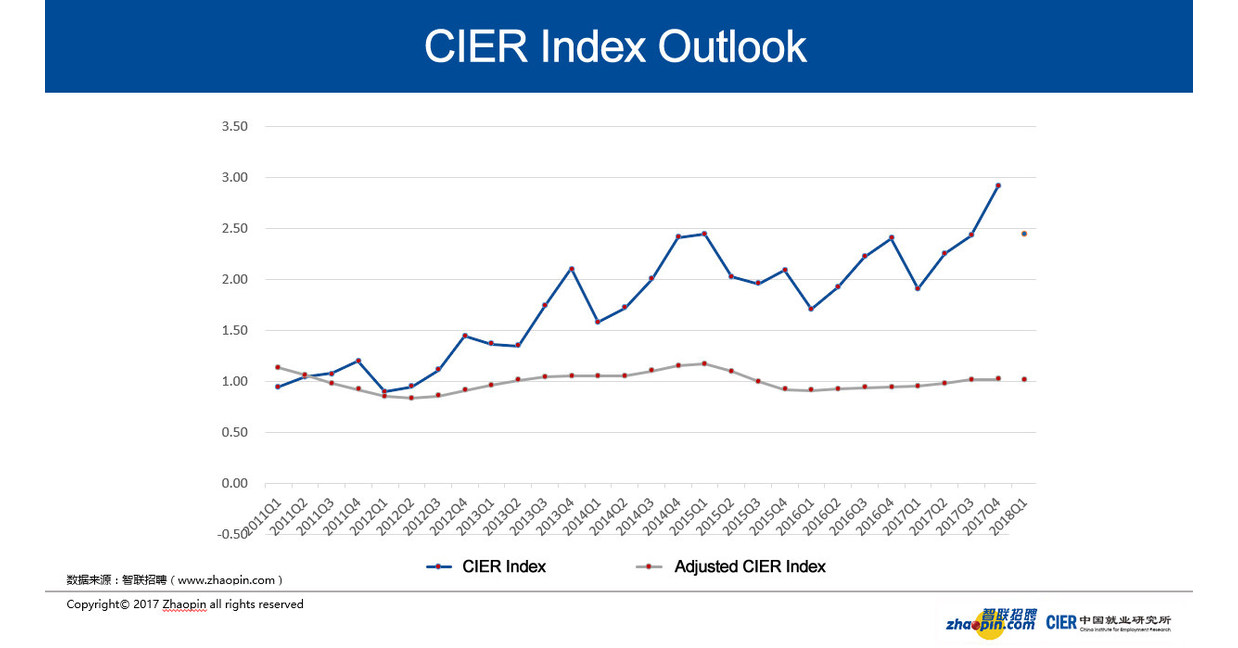 China Labor Market Index Hits Record High in the Fourth Quarter of 2017