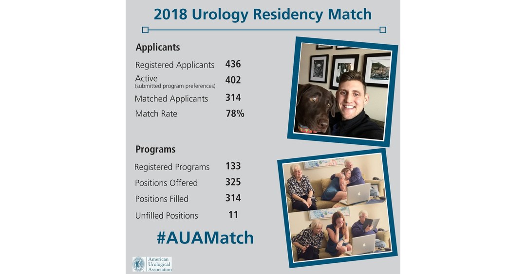 2018 Urology Residency Match Results Announced