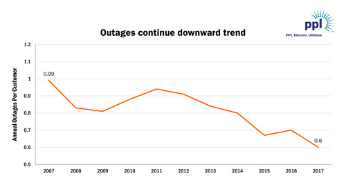 PPL Electric Utilities had best-ever grid reliability in 2017