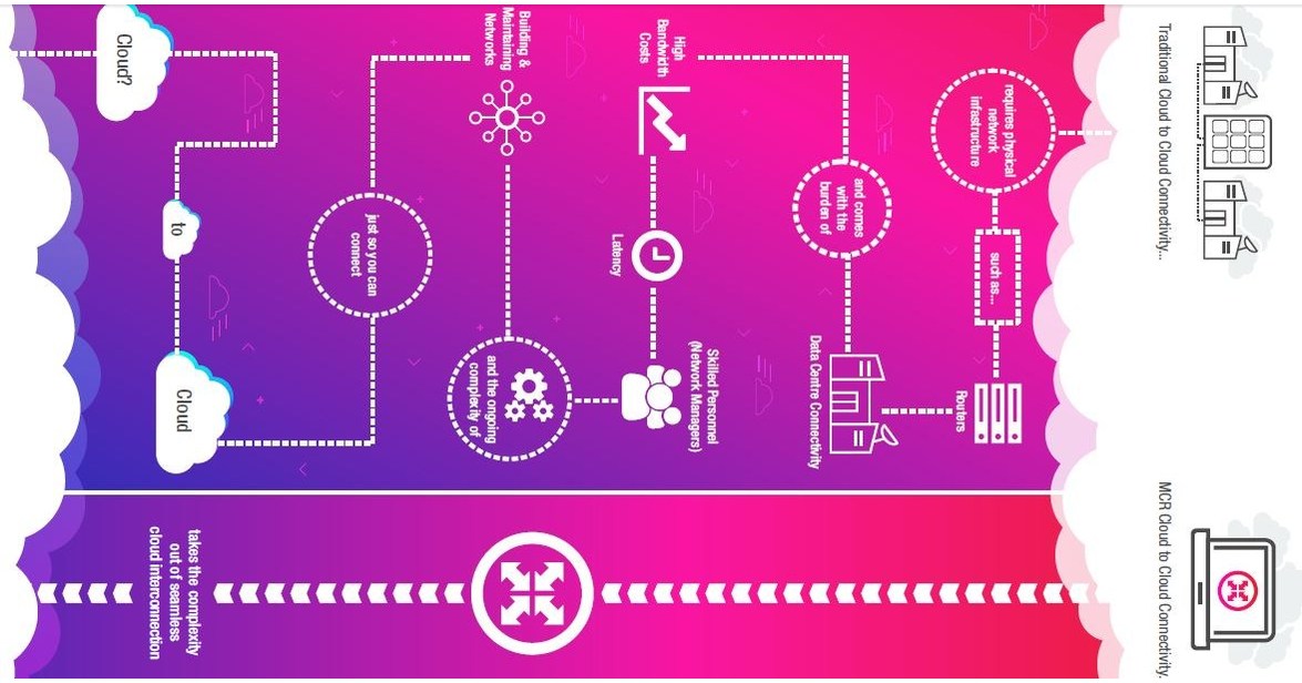 Megaport lance le Megaport Cloud Router (MCR)