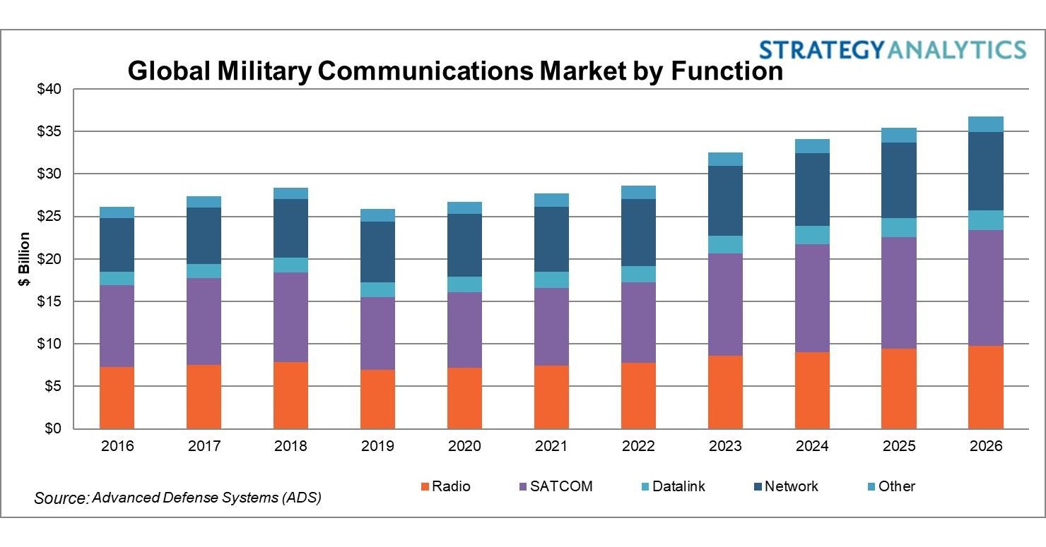 What can 5G learn from the Military Communications Market?