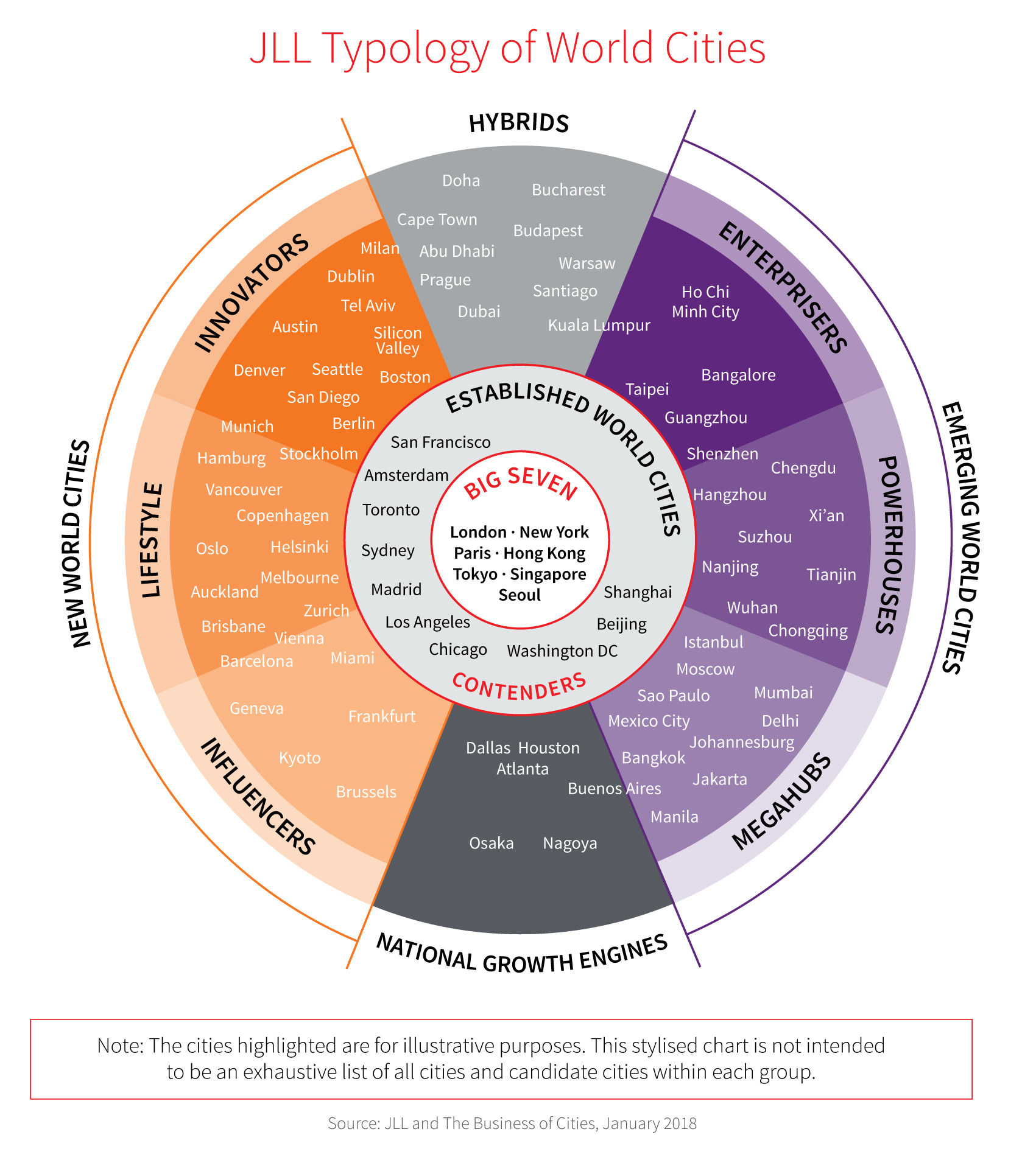 JLL rethinks global city competitiveness for the future