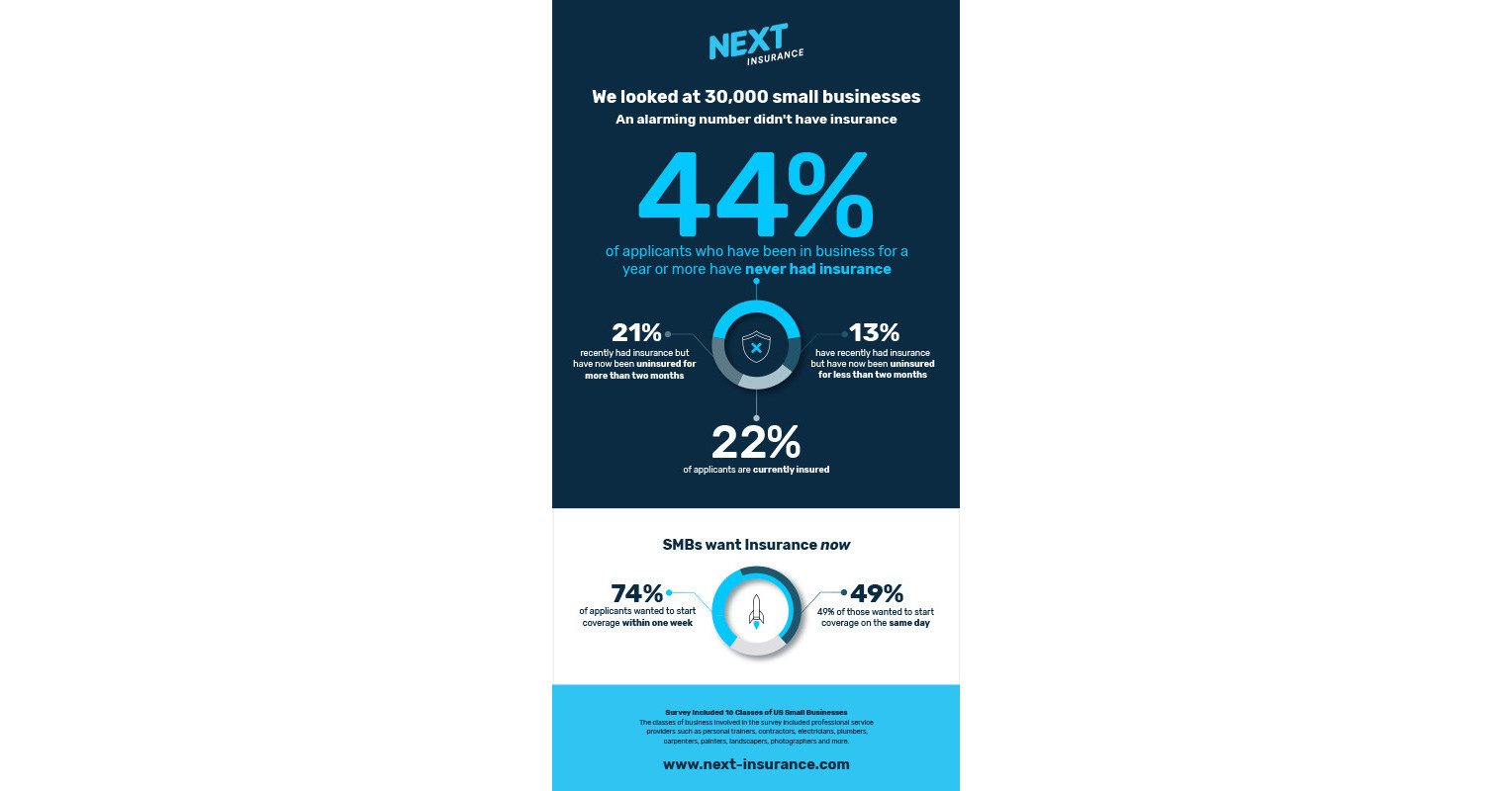 Next Insurance - Report: 44% of US Small Businesses Have Never Had ...