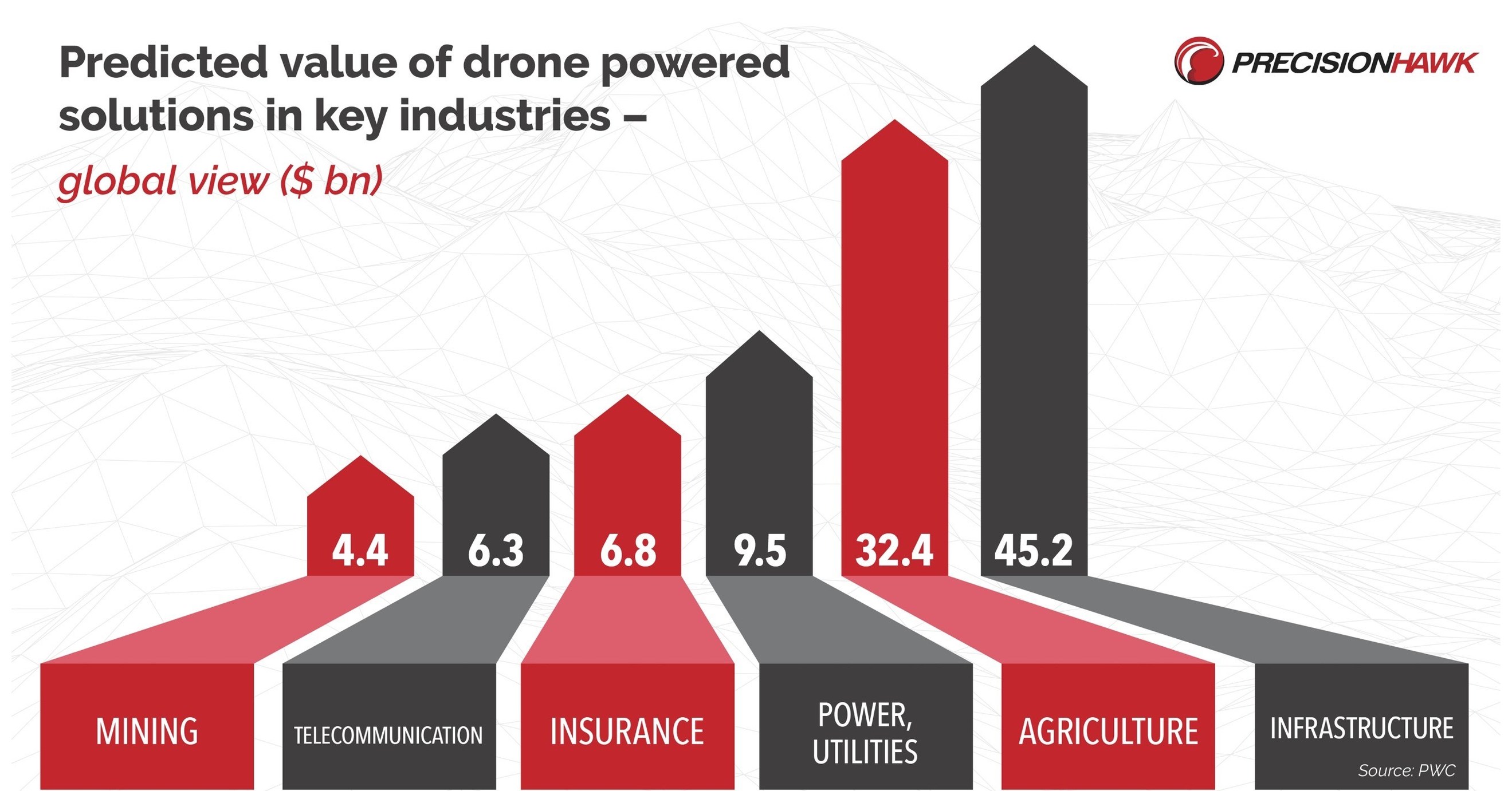 PrecisionHawk Secures $75 Million to Foster Global Adoption of ...