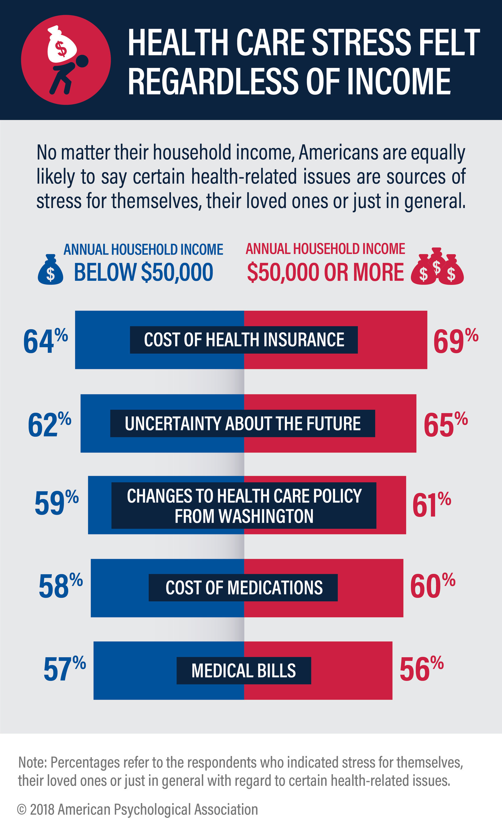 Stress About Health Insurance Costs Reported by Majority of Americans ...