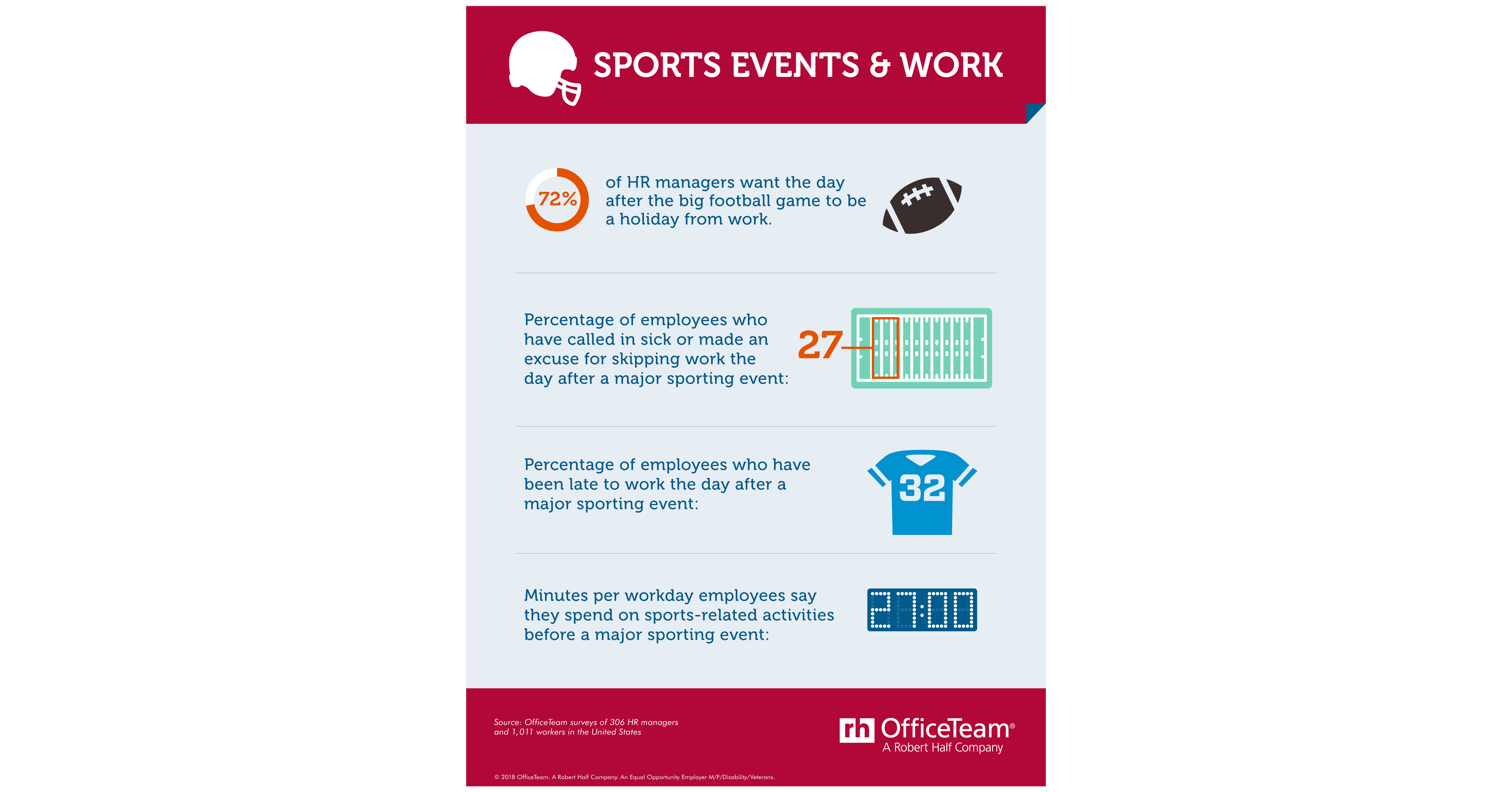72 Percent Of HR Managers Think The Day After The Big Football Game ...