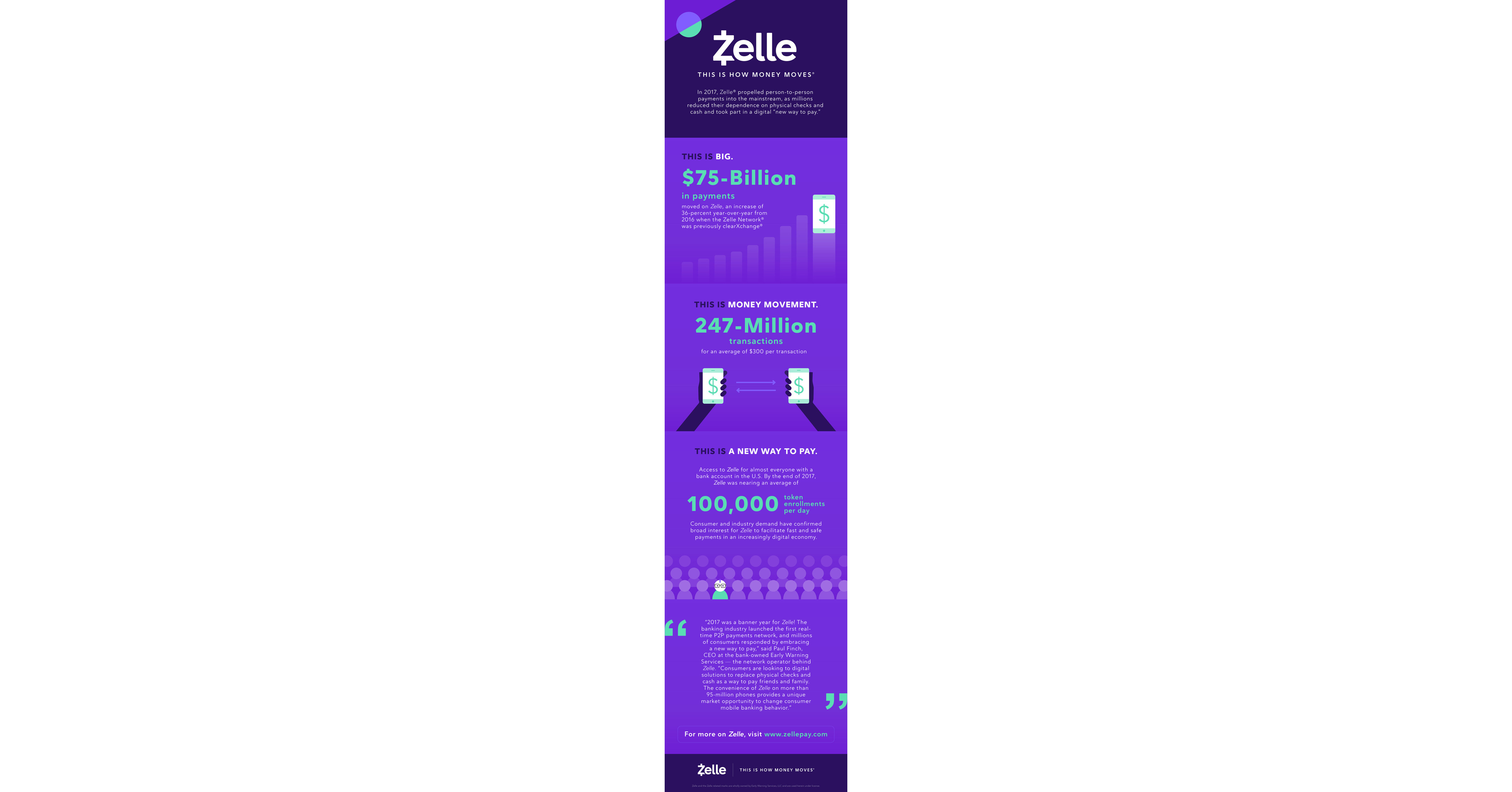 Zelle® Moves $75-Billion in 2017