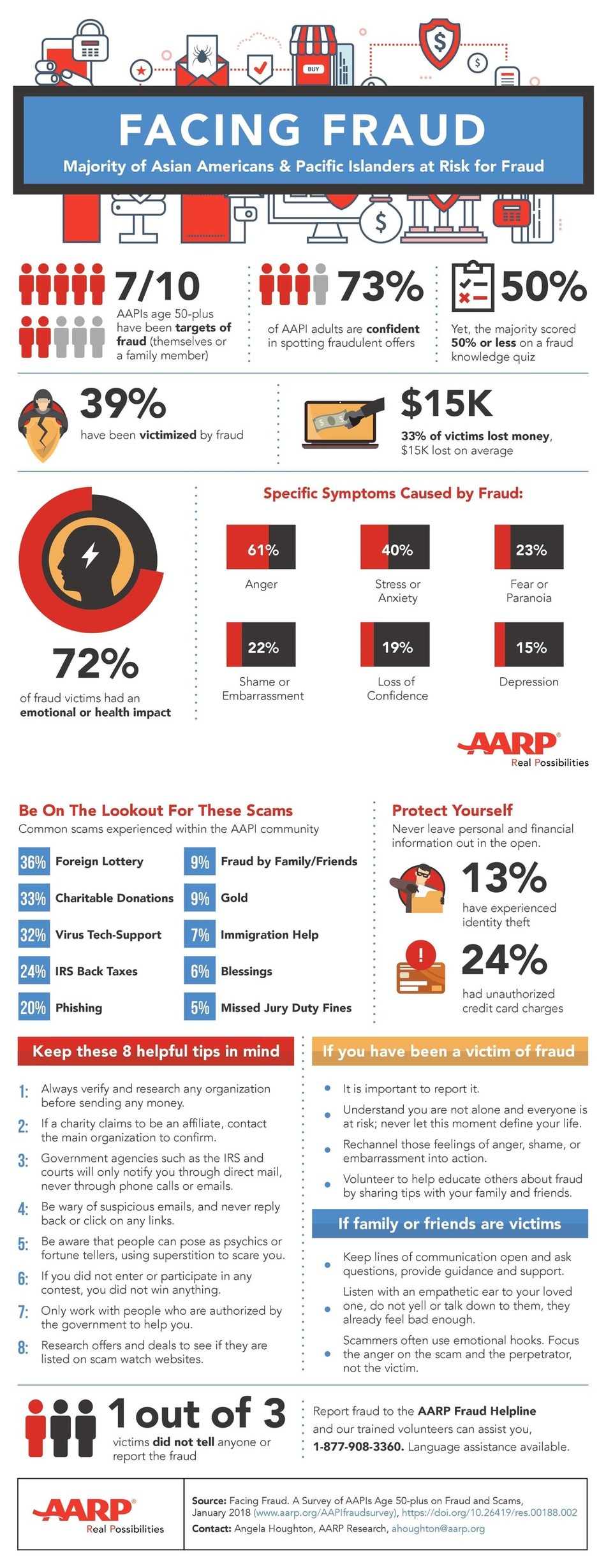 AARP Fraud Survey Reveals the Financial and Emotional Toll among Asian ...