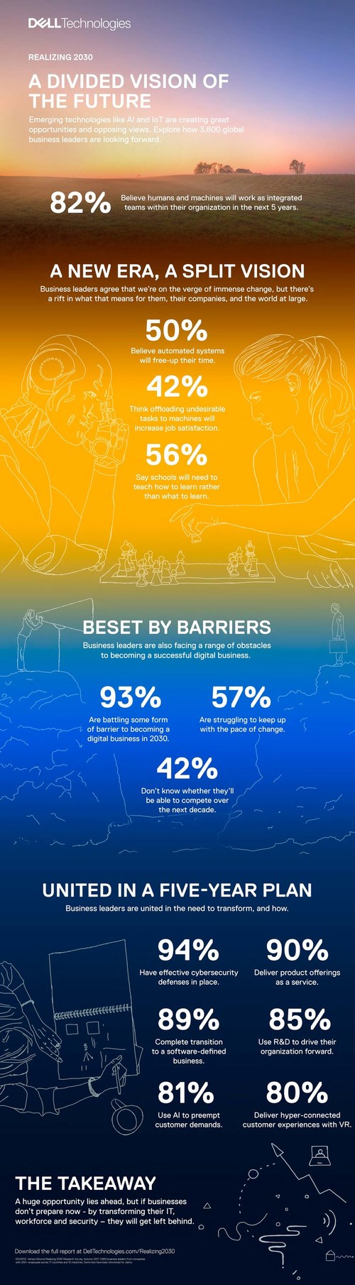 New Dell Technologies Research Reveals a Divided Vision of the Future