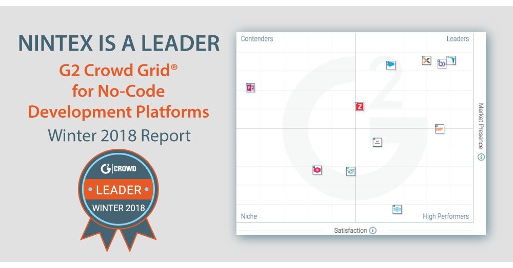 Nintex Named a Leading No-Code Development Platform