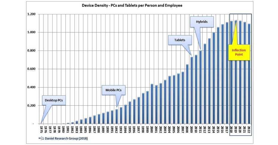 DRG Predicts Total PCs and Tablets per User will Peak in 2019