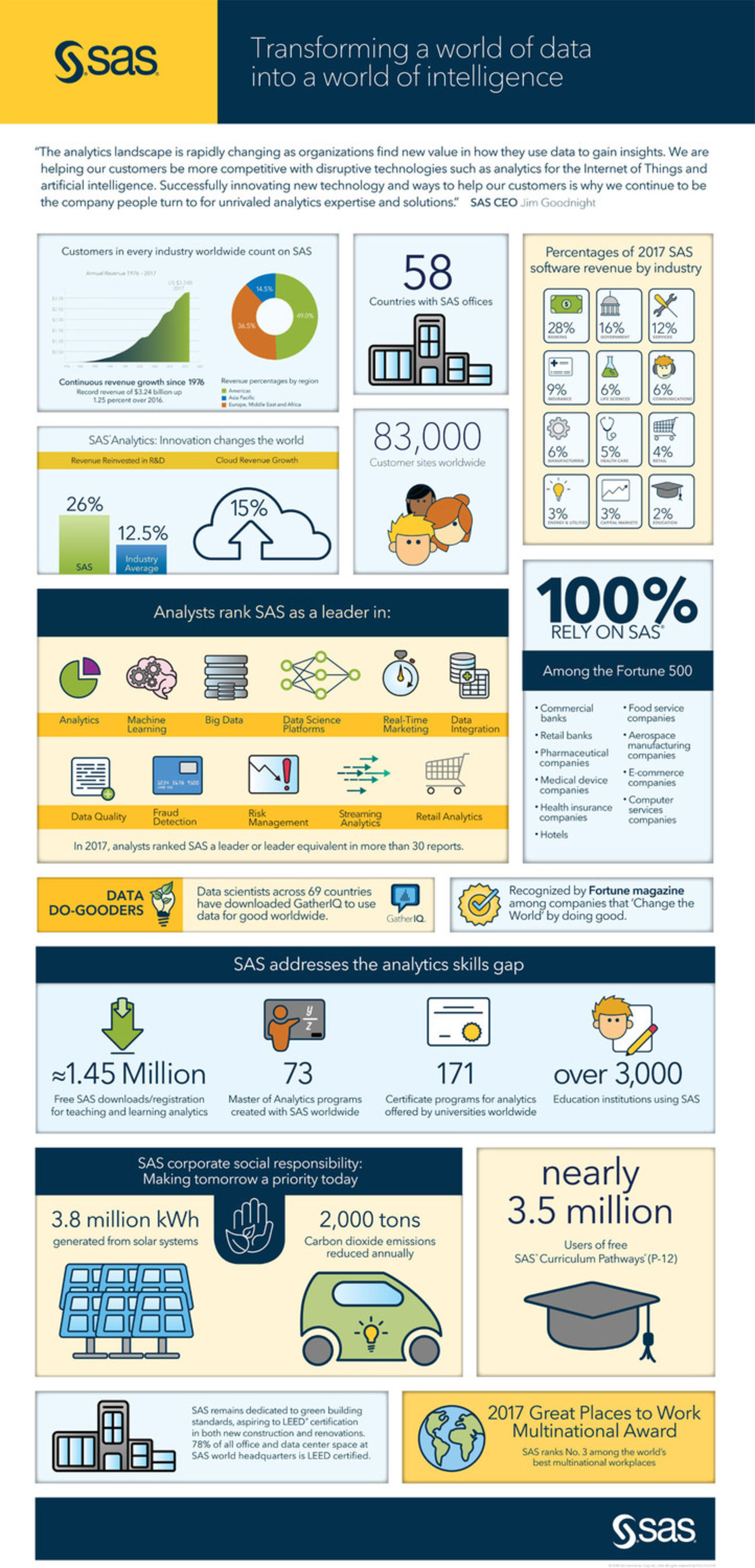 SAS posts 2017 revenue of US$3.24 billion