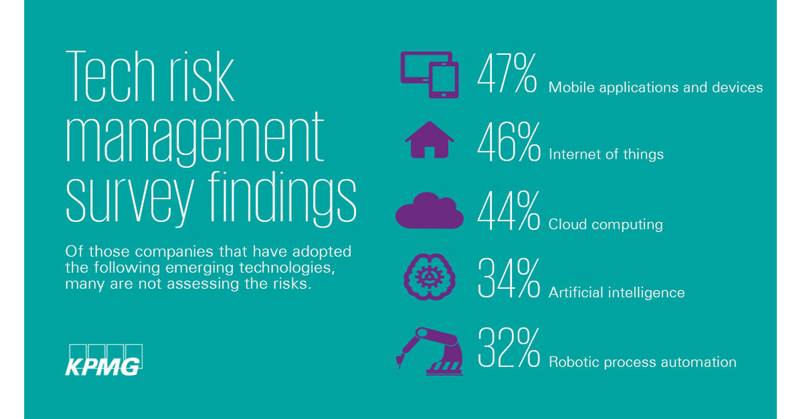 Many Companies Are Not Assessing Risks Of Adopting Emerging ...