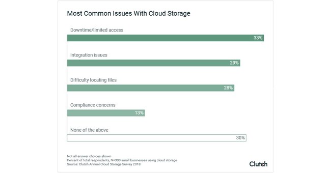 Small Business iCloud Users Report Most Issues Compared to Other ...