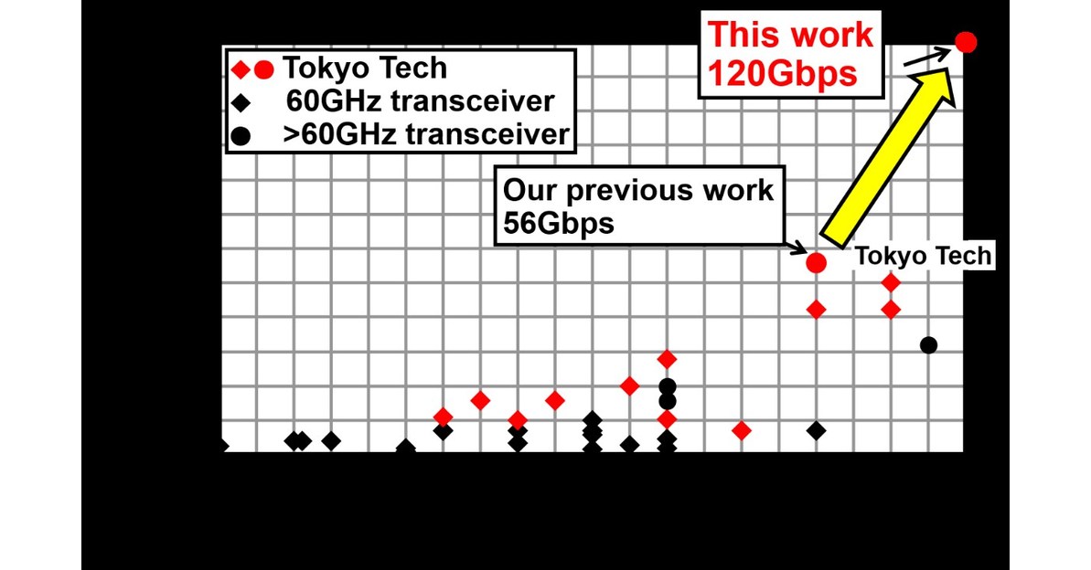 Speeding Up Adoption of 5G! Wireless Transmission Speeds of 120 Gbps ...