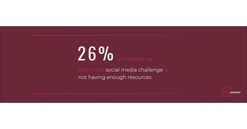 Lack of Resources is Top Challenge for Businesses' Social Media Efforts