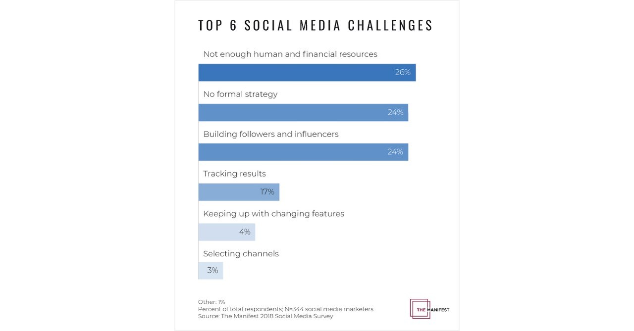 Lack of Resources is Top Challenge for Businesses' Social Media Efforts