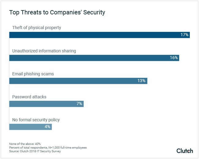 Entry-Level Employees Lack Awareness of IT Security Threats, Company ...