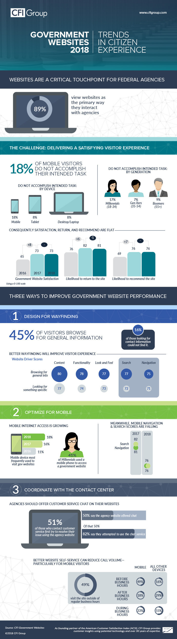 CFI Group Government Website Report: 89% View Websites as the Primary ...