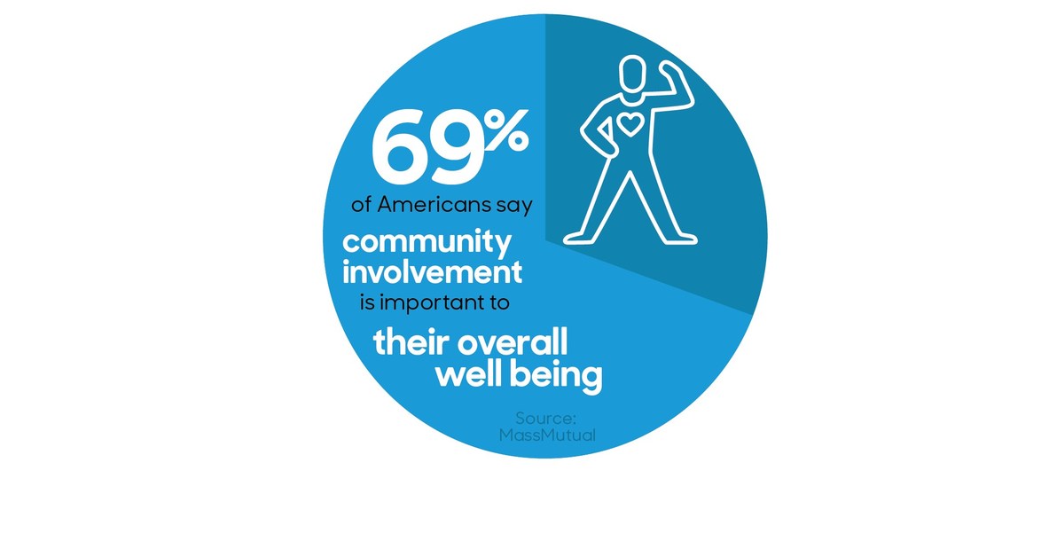New Research Links Financial Well-being with Community Involvement