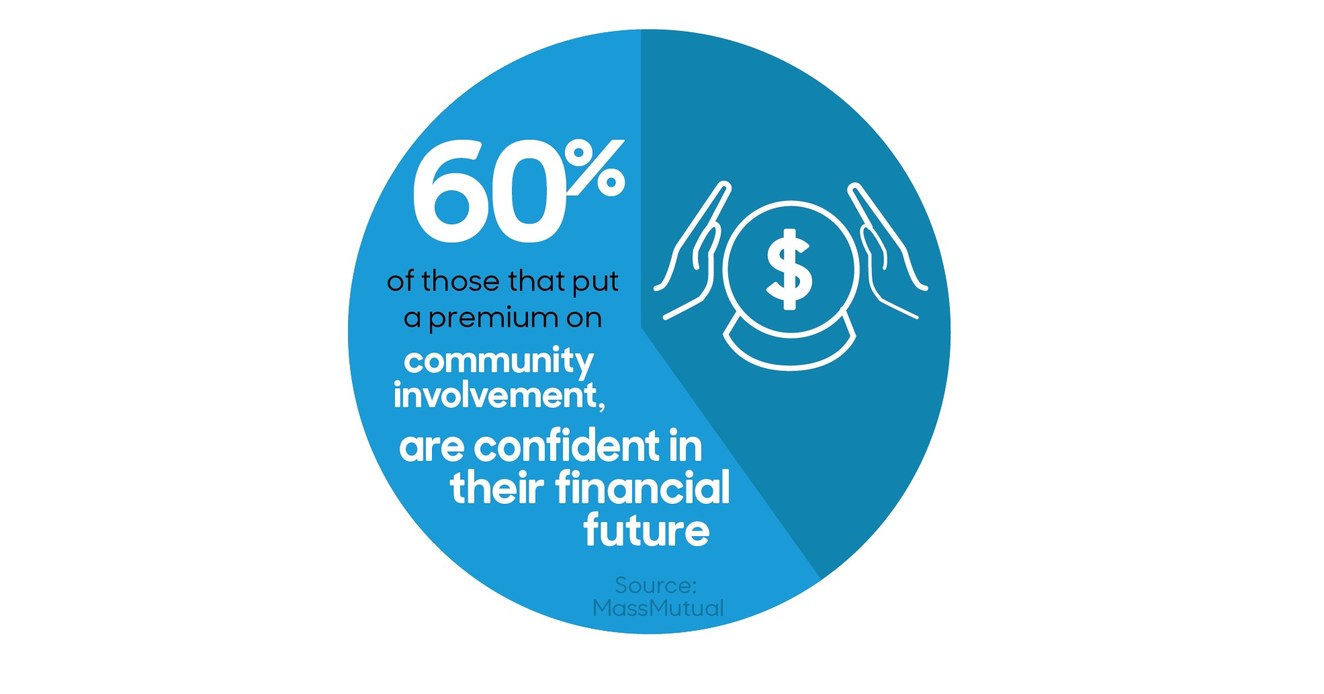 New Research Links Financial Well-being with Community Involvement