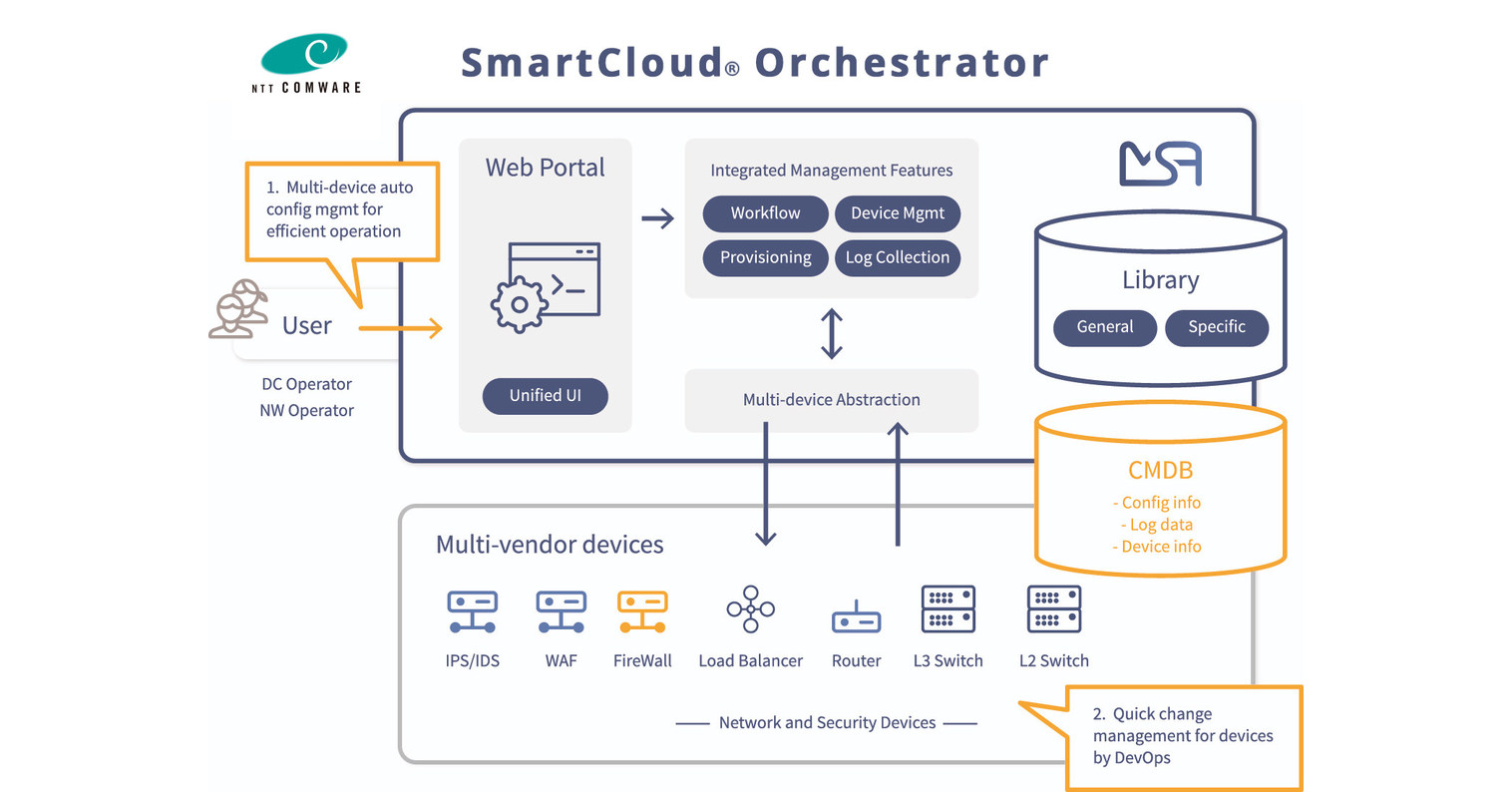 UBiqube Selected by NTT COMWARE to Automate Operations for the Telecom ...