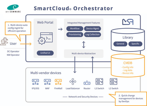 UBiqube Selected by NTT COMWARE to Automate Operations for the Telecom ...