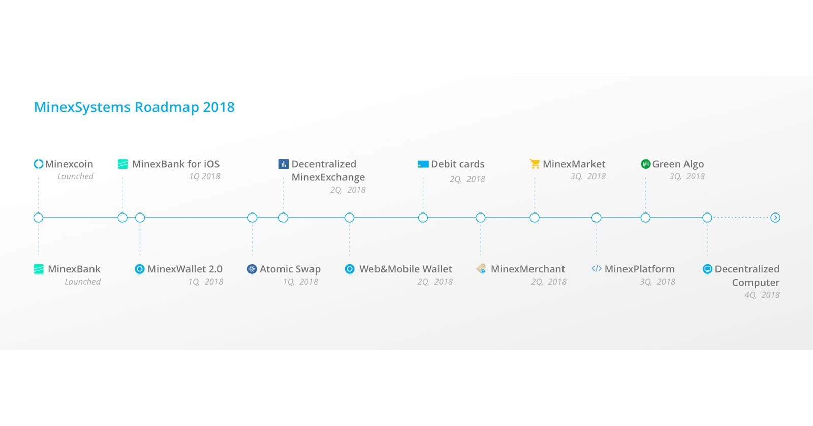 Upgraded Minexcoin Roadmap: Debit Cards, Atomic Swaps, Green Algo and ...