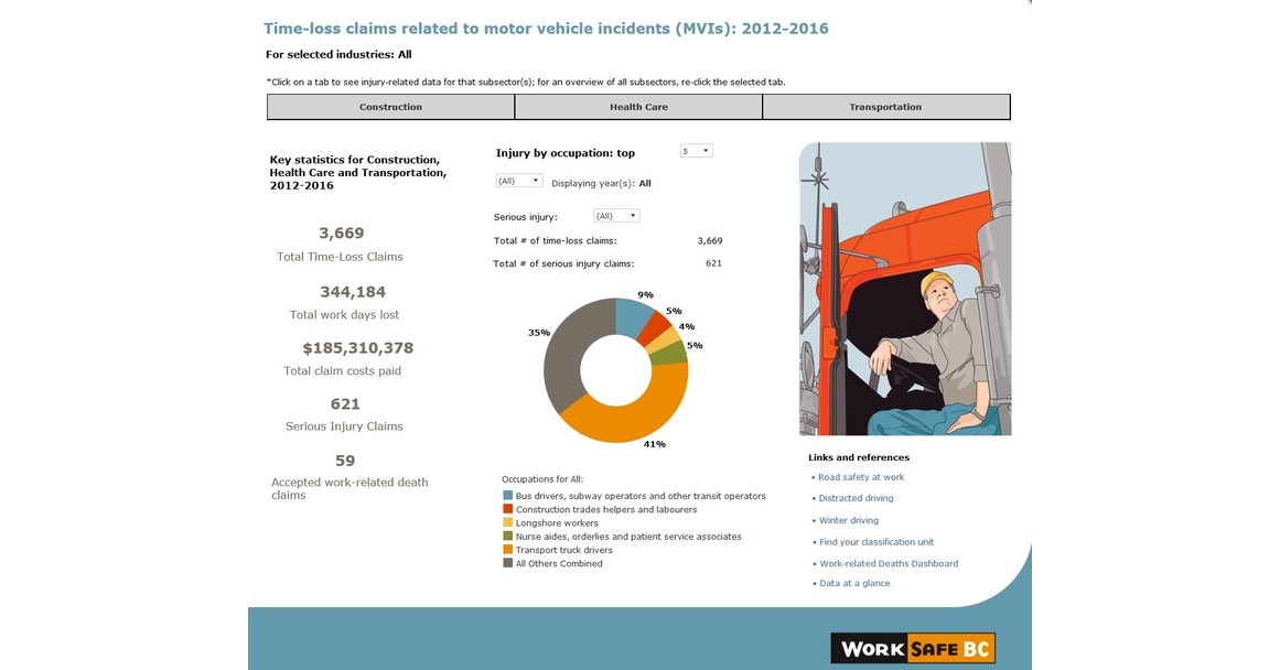 Work-related motor vehicle crashes leading cause of traumatic workplace ...