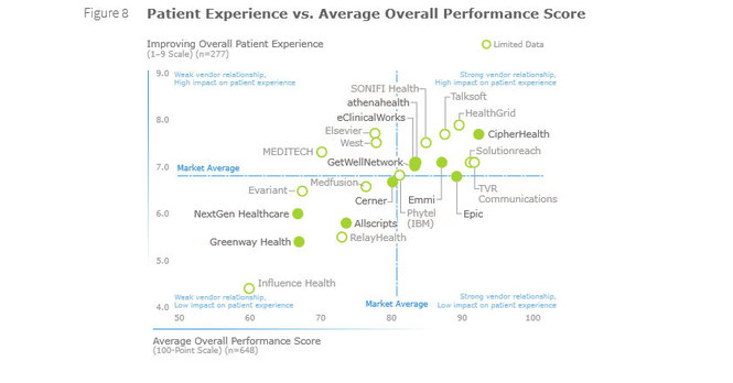 HealthGrid Rated* in the Top Right Quadrant for Patient Experience in ...