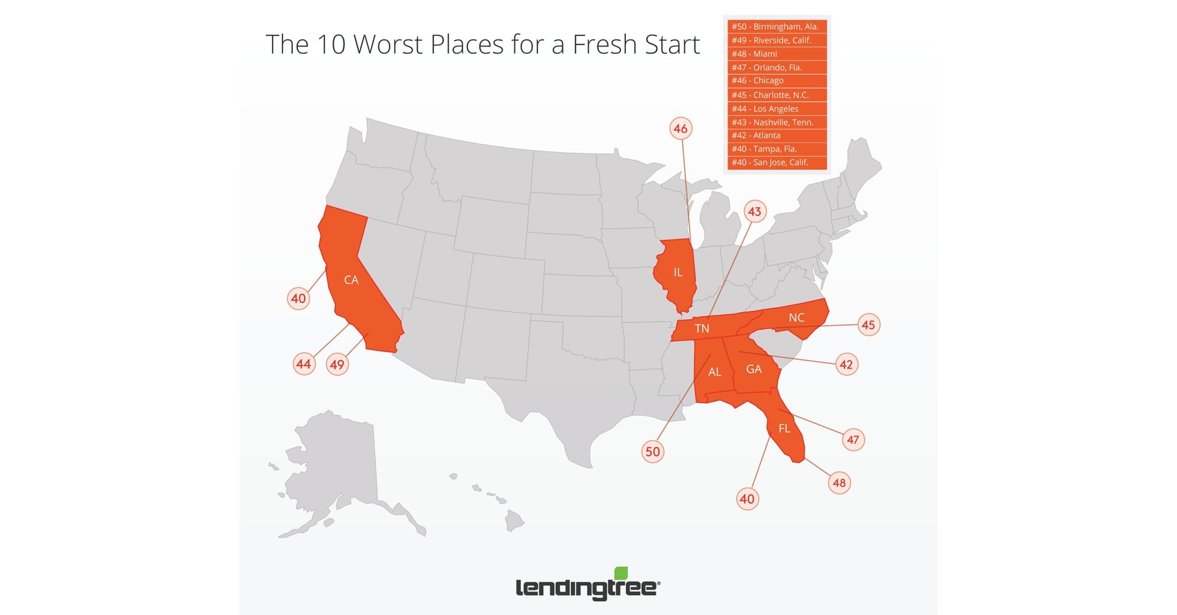 LendingTree Ranks Best Places for a Fresh Start in 2018