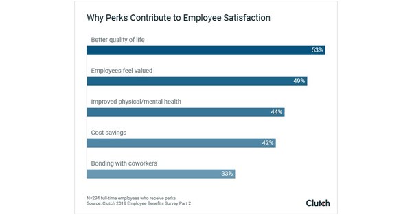 Flexible Work Hours Are Most Valuable Perk for More Than 40% of Employees