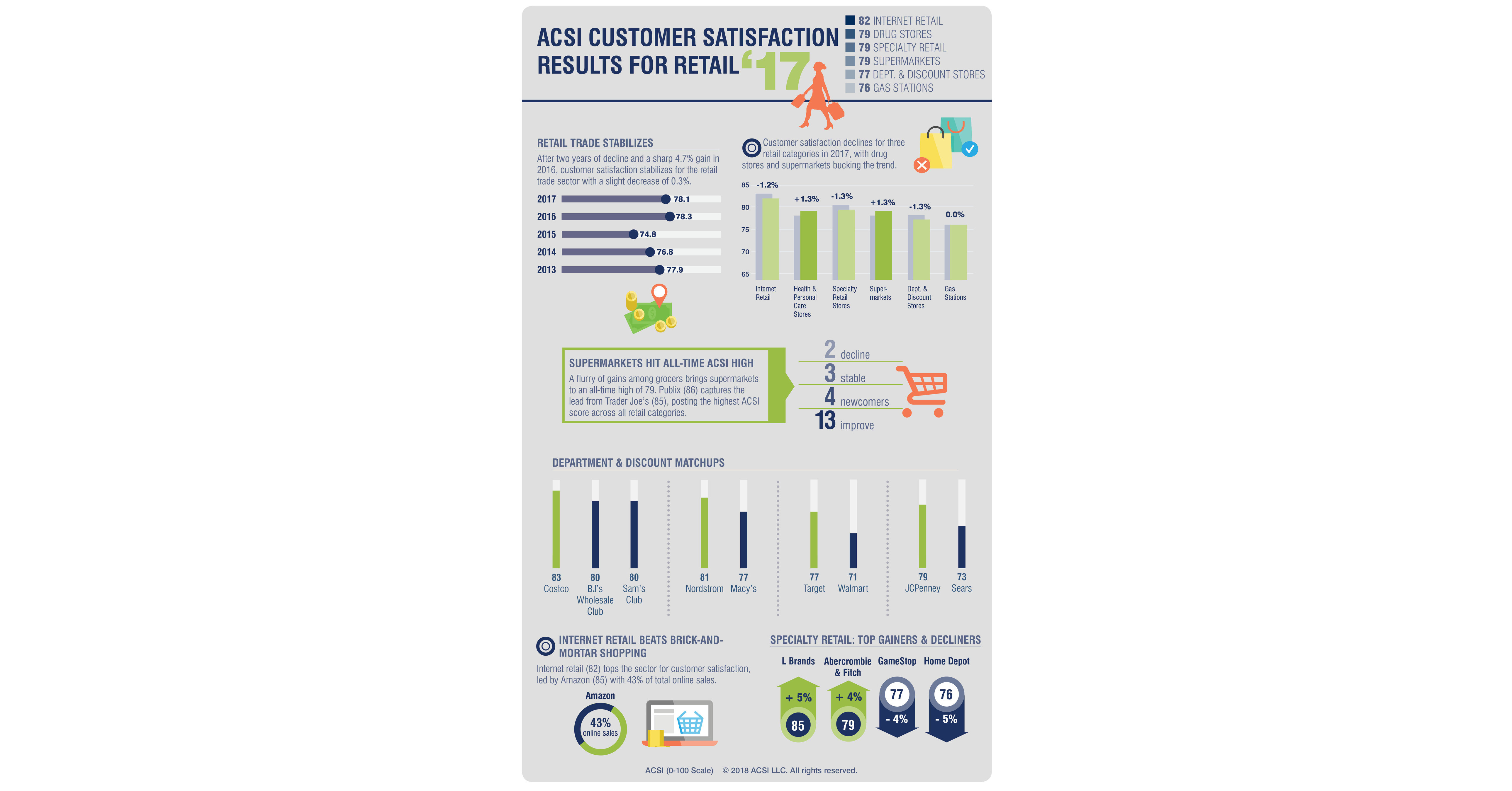 Publix vs. Trader Joe's, Costco vs. BJ's, Target vs. Walmart: ACSI ...