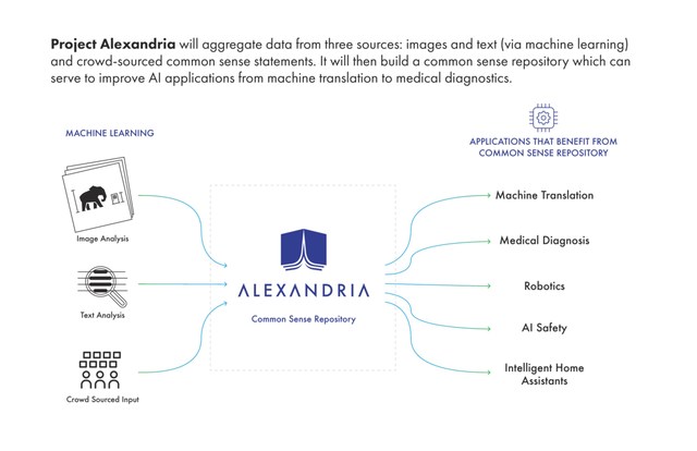 The Allen Institute for Artificial Intelligence to Pursue Common Sense ...