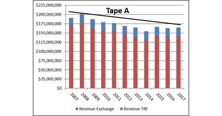 Current and Historical Market Data Revenue Information Now Available ...