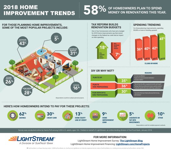 Survey: 58% of Home Owners Plan Improvements | Builder Magazine