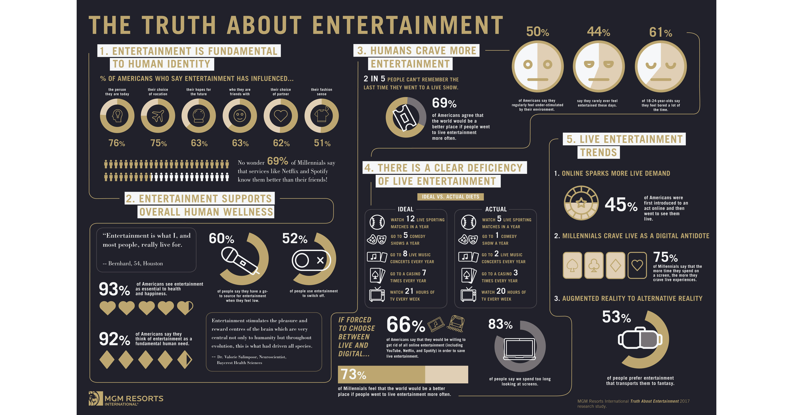 Global Study Finds Entertainment Plays Key Role In People's Identities ...