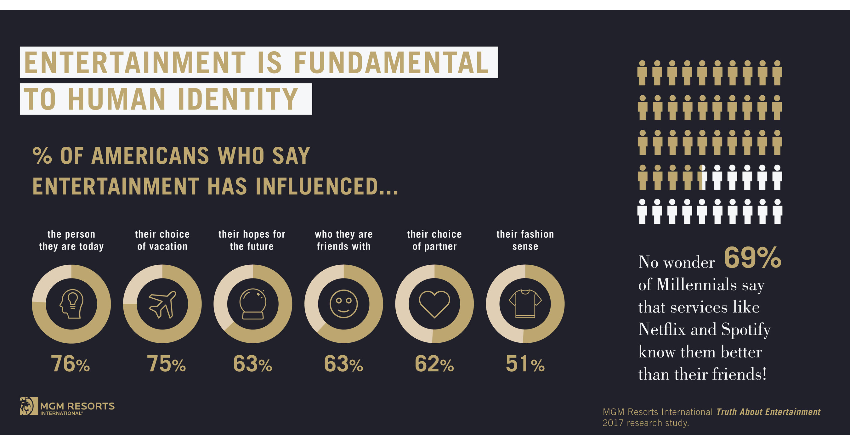 Global Study Finds Entertainment Plays Key Role In People's Identities ...