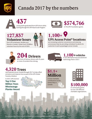UPS contributed more than $2 million to Canadian communities in 2017