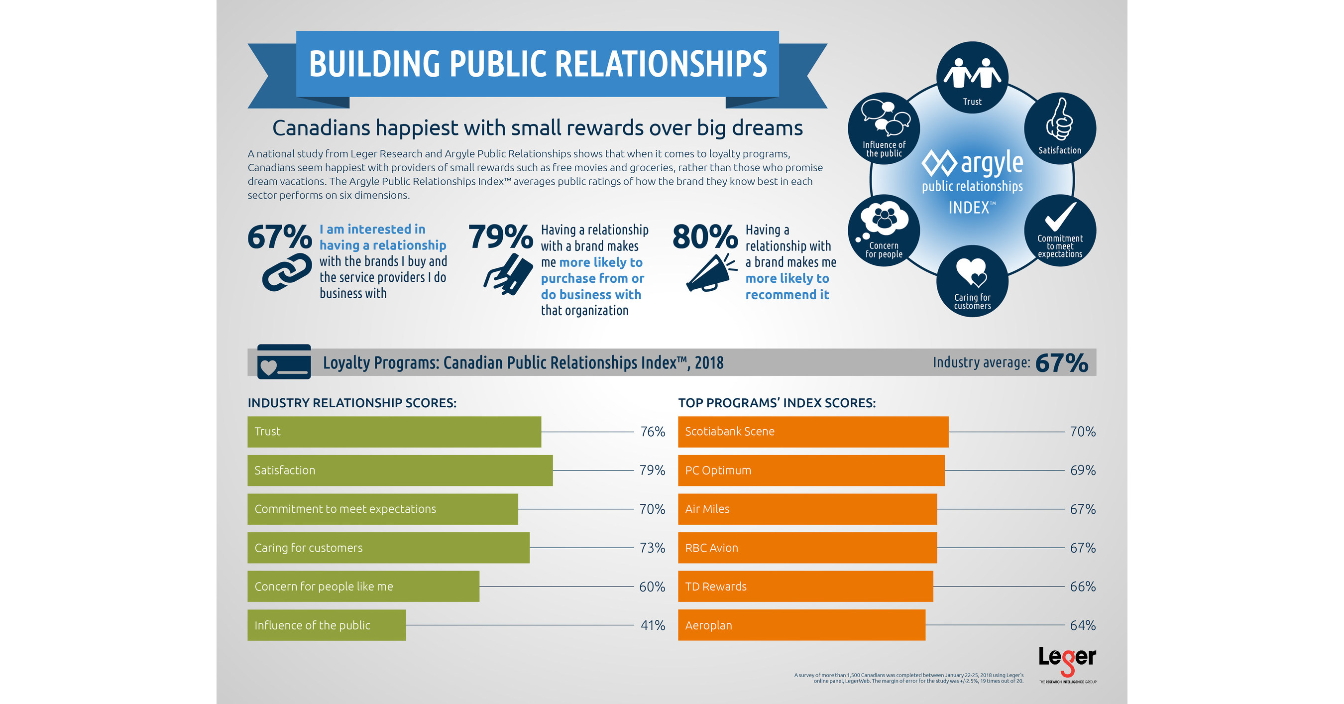 In loyalty programs, Canadians happiest with small rewards over big dreams